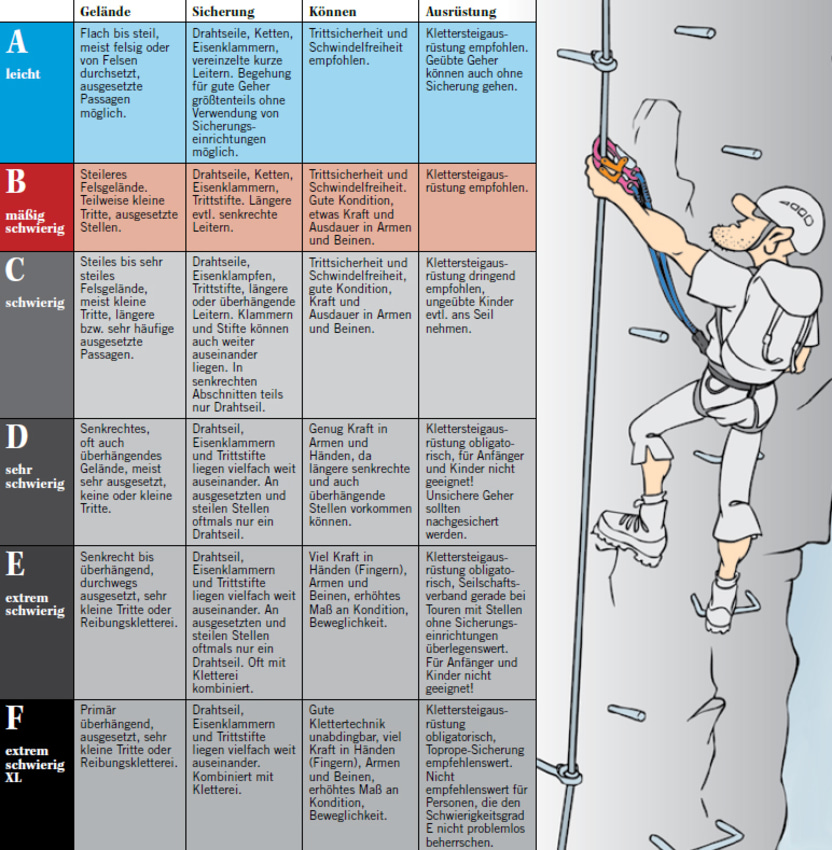 Klettersteige | Einschätzung, Tipps, Know-how | alpin.de