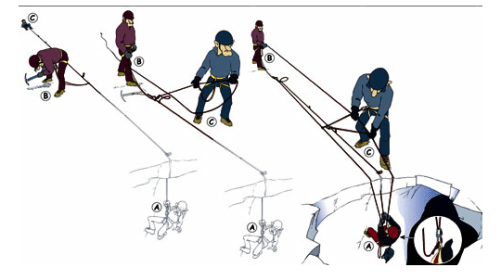 Spaltenbergung: So geht's