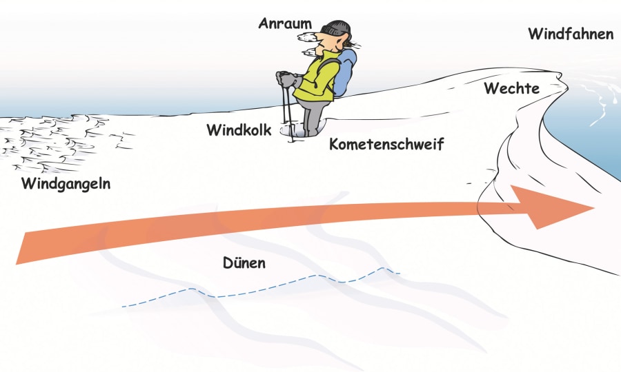 Die bösen Vier: Gefahrenmuster für Lawinen