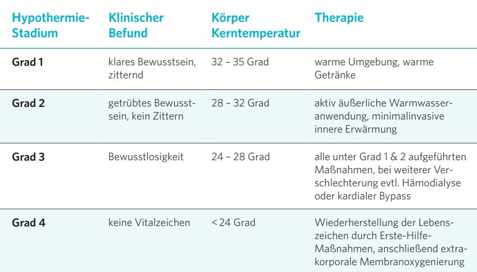 Erste Hilfe bei Unterkühlung auf Ski- oder Schneeschuhtour